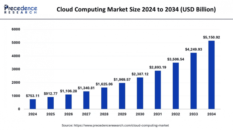 91 Cloud Computing Stats You Need To Know In 2025 – Keywords Everywhere ...