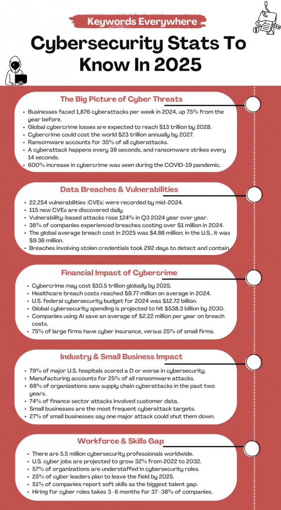Top 64 Cybersecurity Stats You Need To Know In 2025 – Keywords ...