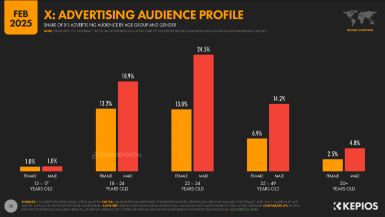 55+ Surprising X User Stats You Need To Know In 2025 – Keywords ...