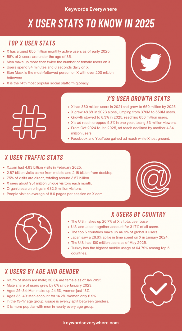 55+ Surprising X User Stats You Need To Know In 2025 – Keywords ...