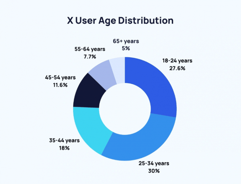 55+ Surprising X User Stats You Need To Know In 2025 – Keywords ...