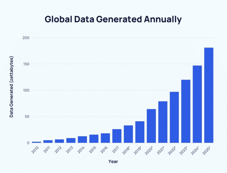65 Eye-Opening Big Data Stats You Need To Know In 2025 – Keywords ...