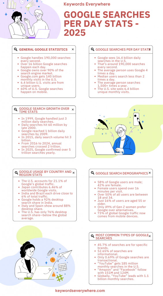 41 Google Searches Per Day Stats To Know In 2025 – Keywords Everywhere Blog