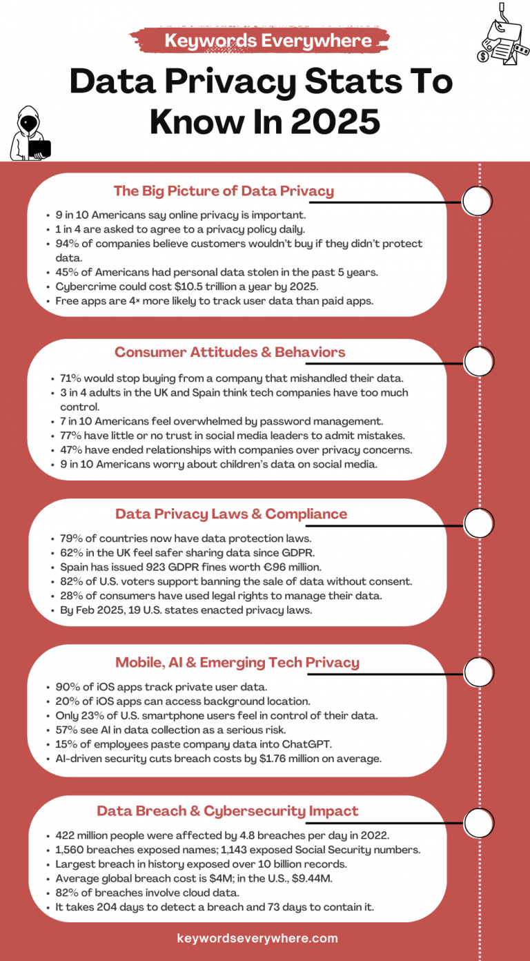 64 Shocking Data Privacy Stats You Need To Know In 2025 – Keywords ...