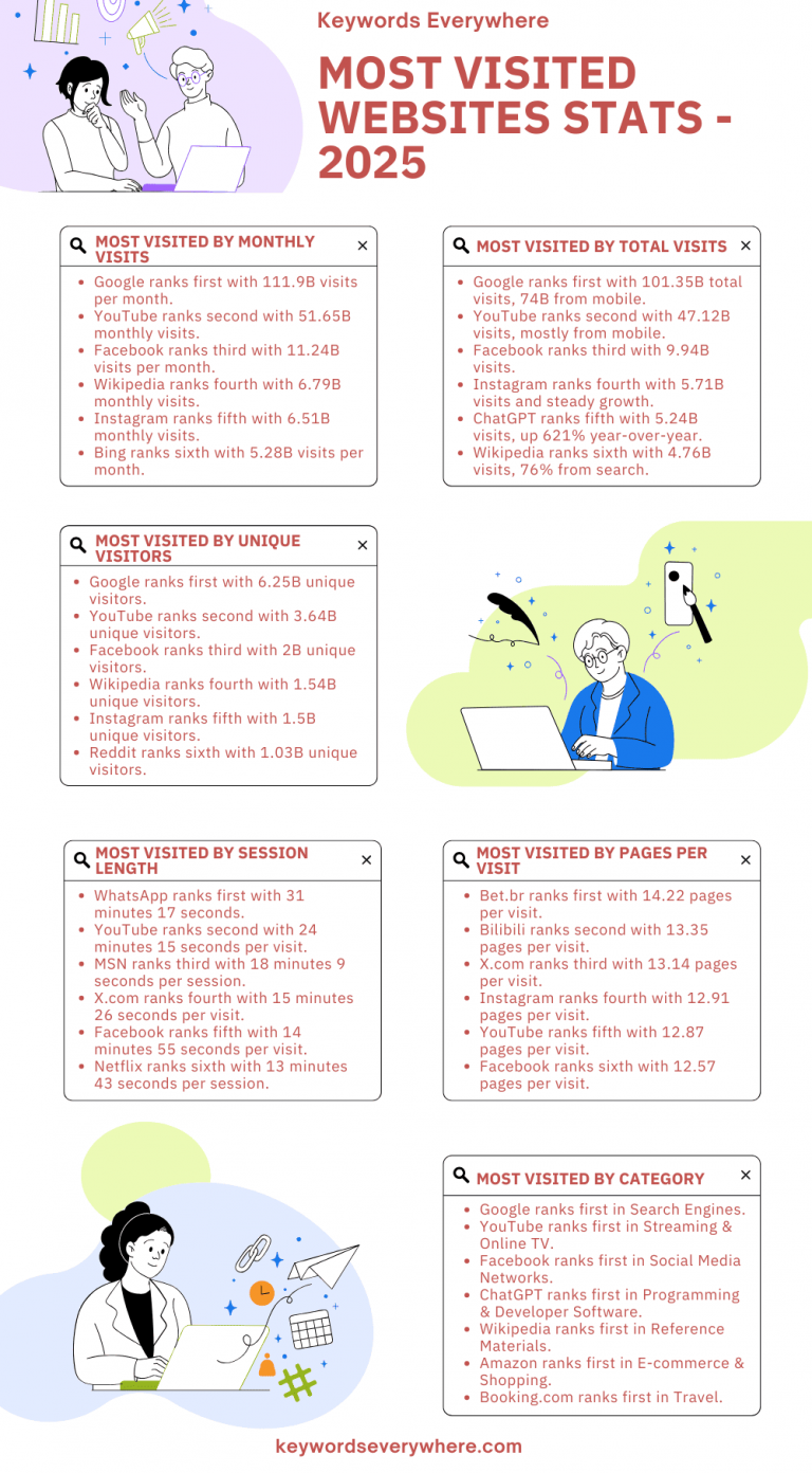 64 Most Visited Websites Stats You Need To Know For 2025 – Keywords ...
