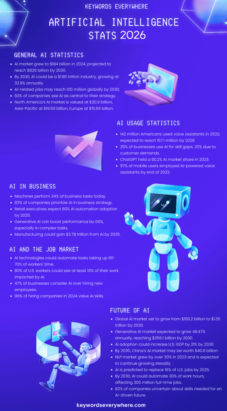 83 Artificial Intelligence Stats & Trends To Know In 2025 – Keywords ...