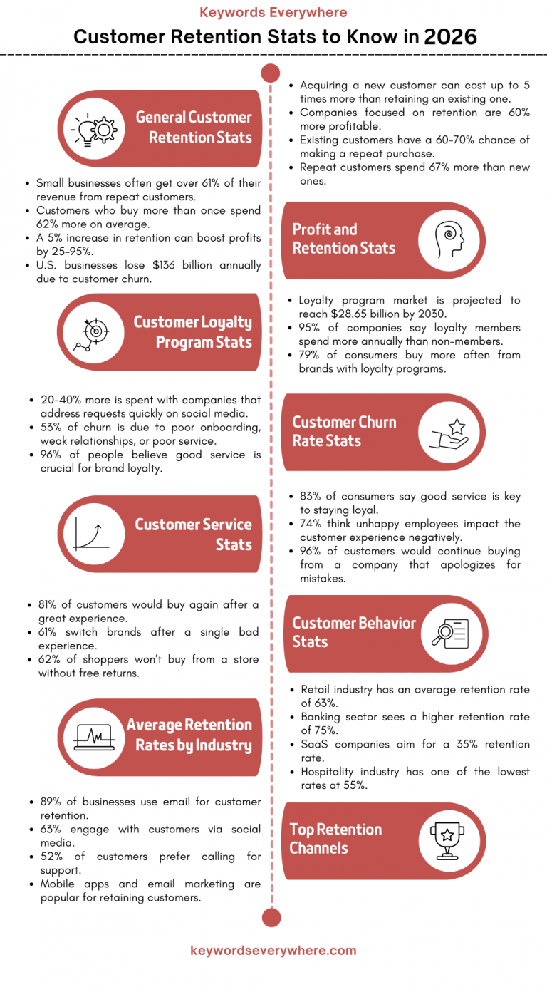 74+ Customer Retention Stats That Will Boost Your Business [2025 ...