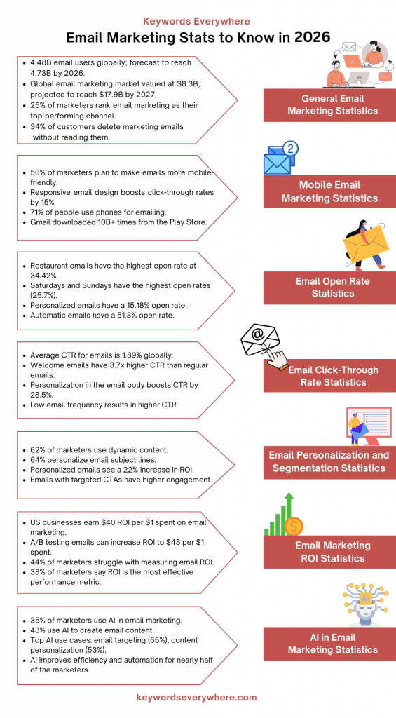 64 Email Marketing Stats to Supercharge Your Email Campaigns – Keywords ...