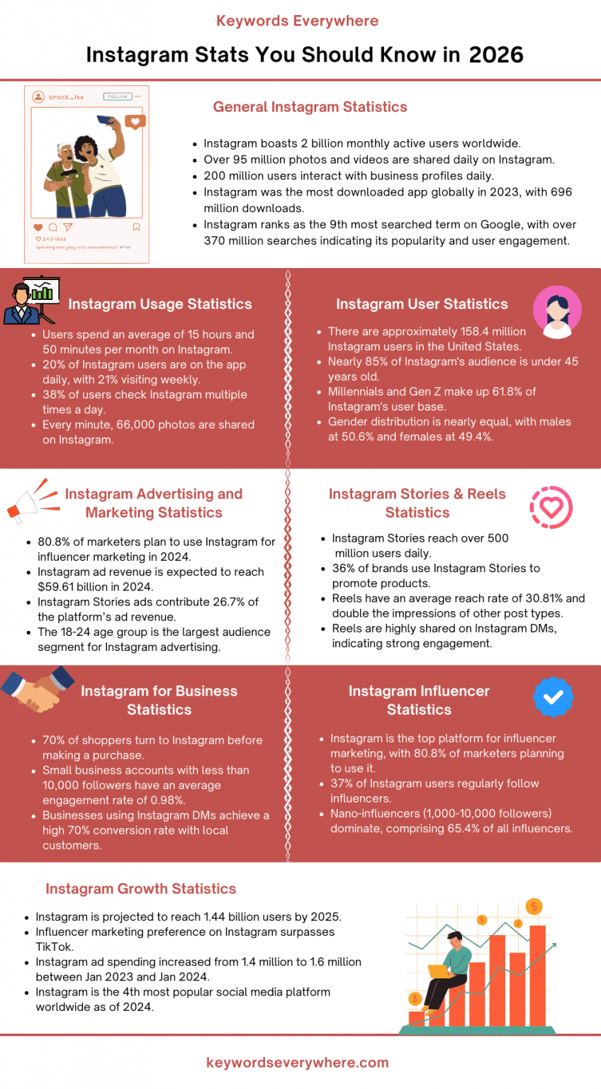 91 Instagram Stats Every Marketer Should Know In 2025 – Keywords ...