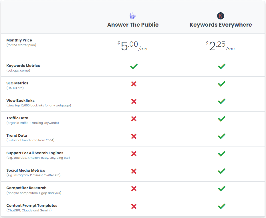 AnswerThePublic vs Keywords Everywhere (Feb 2025 Comparison) AnswerThePublic vs Keywords Everywhere (Feb 2025 Comparison)