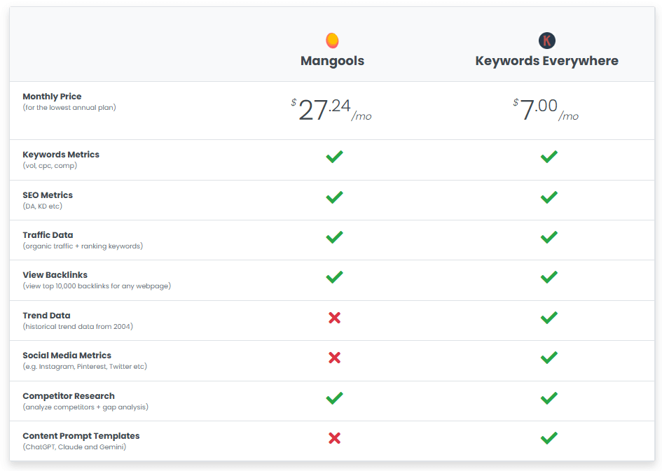 Mangools vs Keywords Everywhere (Oct 2025 Comparison)